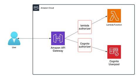 Securing Apis With Aws Cognito A Step By Step Guide Using Aws Console By Jeshik Phuyal Medium