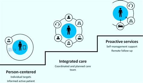 A Value Based Digitally Supported Person Centred Care System