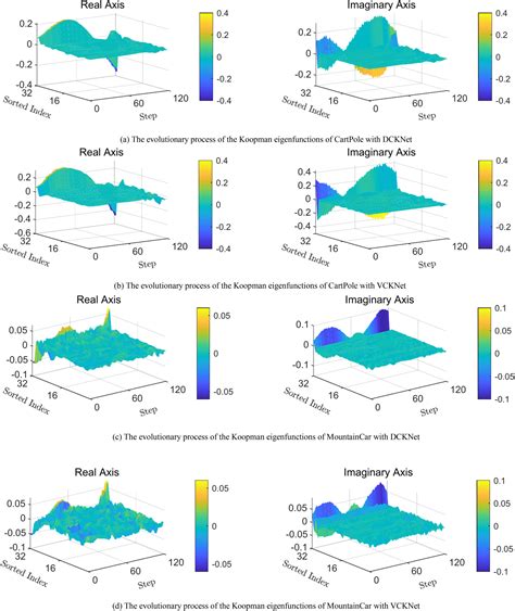 a deep koopman operator‐based modelling approach for long‐term