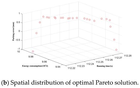 Research On Multi Objective Optimization Methods Of Urban Rail Train Automatic Driving Based On