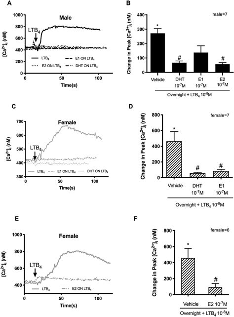 Overnight Treatment With Sex Hormones Inhibits The Ca²⁺ Response From