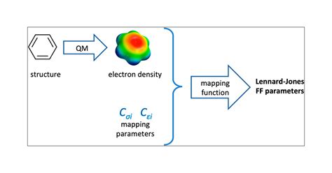 Lenard Jones Parameters Table