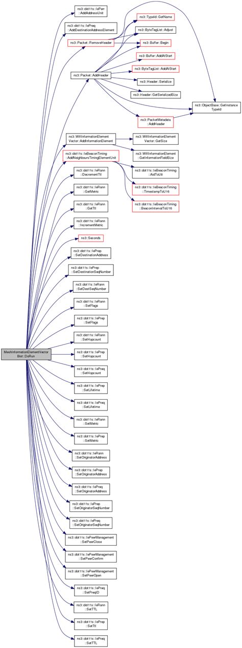 Ns 3 Meshinformationelementvectorbist Struct Reference