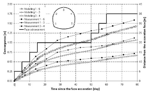 Convergence Versus Time In Section C For Different Directions Download Scientific Diagram