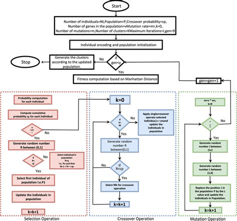 The Schematic Diagram Of The Principle Of The Genetic Algorithm