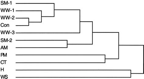 Arthropod Community Classification Using An Agglomerative Hierarchical