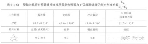 单个螺栓连接的受力分析和强度计算 知乎