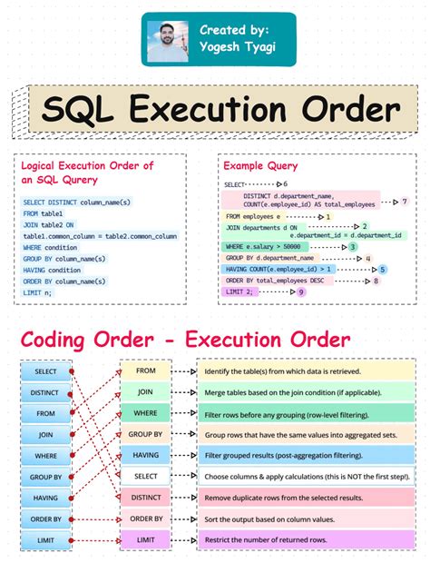 Sql Sqlquery Queryexecution Mssql Database Upskill With Yogesh Tyagi