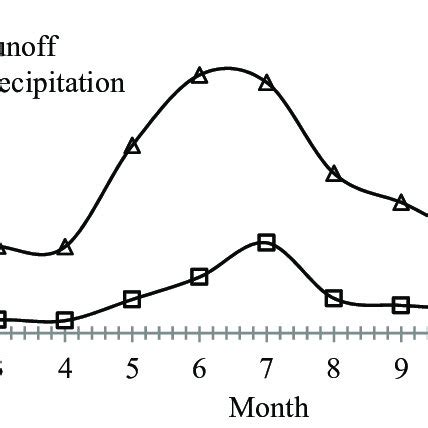 Relationship Between Runoff And Rainfall Download Scientific Diagram