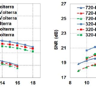 Snr Versus Cspr With And Without Kk Algorithm After Ssmf Transmission