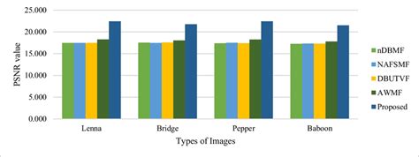 PSNR Chart Comparison Of Various Denoising Algorithms For 2 Percent Of