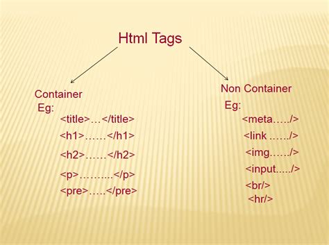 Study Mantra Types Of HTML Tags