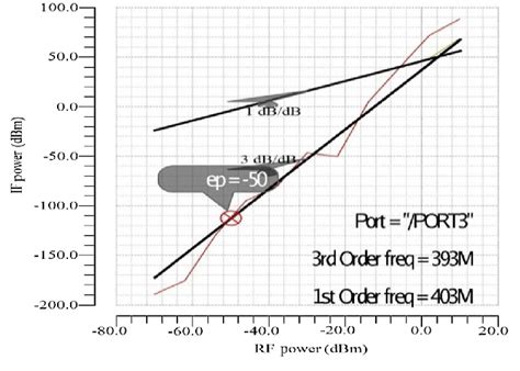 1 db compression point of the proposed mixer figure 10 if power