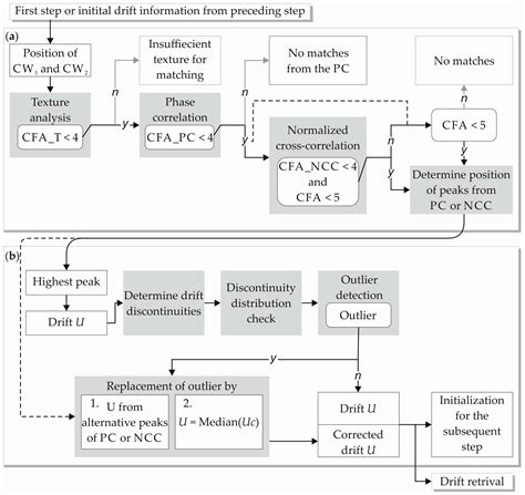 Remote Sensing Free Full Text A Method To Improve High Resolution Sea Ice Drift Retrievals