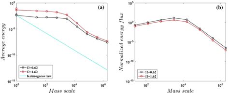 Irreversible Large To Small Scale Nonlinear Energy Cascading And Energy