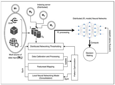 ensemble federated learning approach for diagnostics of multi order