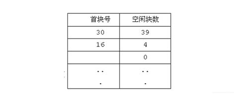 操作系统：外存空间的调度方法位示图字号位号与块号的计算 Csdn博客