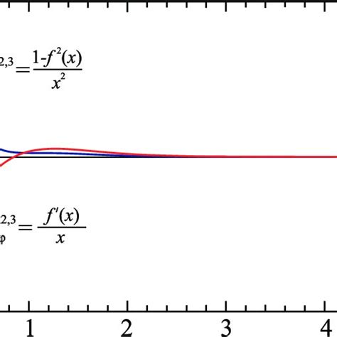 The Graphs Of The Functions˜vfunctions˜ Functions˜vx ˜ Ux F X Download Scientific
