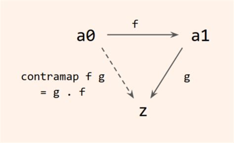 Understanding Contravariance