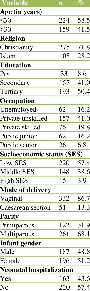 Socio Demographic Maternal And Infant Characteristics Download