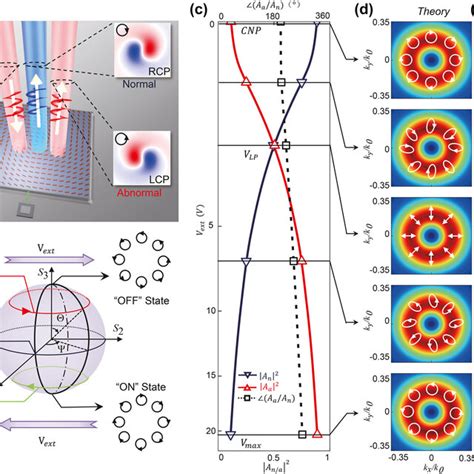 Simulated Results Of The Graphene Controlled Meta Device Which Can