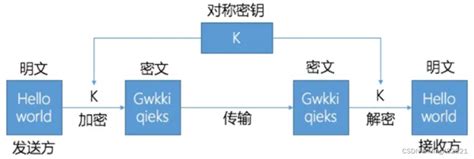 密码学基础（一）数据传输加密基本原理图 Csdn博客