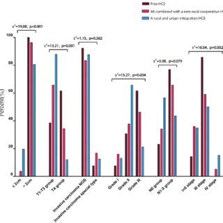 Comparison Of Characters Of Invasive Breast Cancer Among Different Download Scientific Diagram