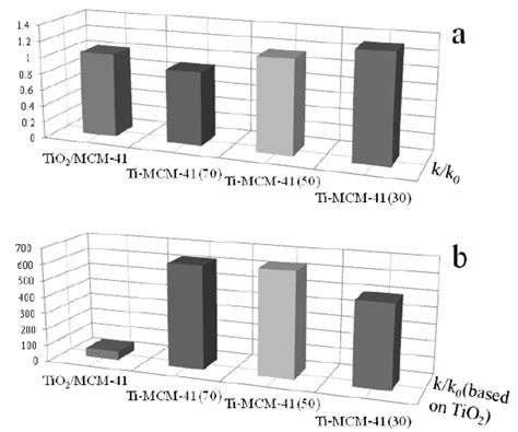 Uv Vis Diffuse Reflectance Spectra Of Ti Mcm 41 And Tio 2 Mcm 41 Download Scientific Diagram