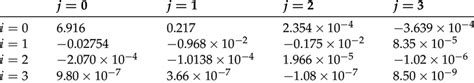 Coefficient L Ij For The Co 2 Emissions Of The Vt Micro Model