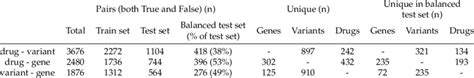 statistics about the datasets used in task 1 number of unique pairs