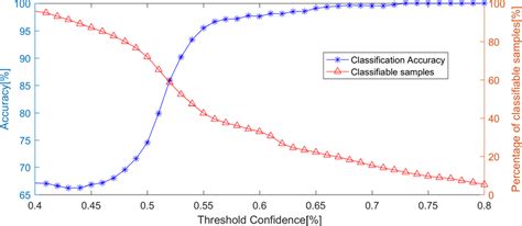 The Trends Of Classification Accuracy And Number Of Classifiable