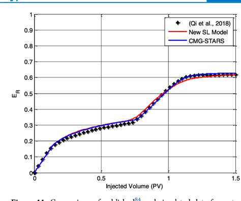 Figure 1 From Compositional Streamline Based Modeling Of Polymer Flooding Including Rheology
