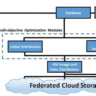 Top Level View Of The Multi Objective Optimization Framework For Vm
