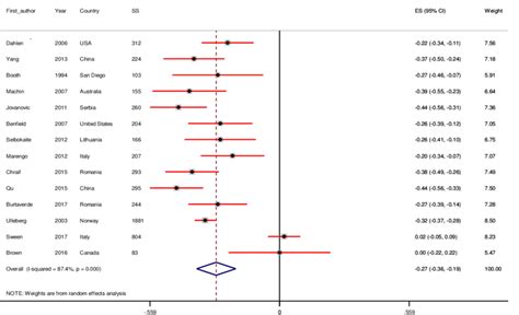 E Fig 2 Cont Meta Analysis Correlation Coefficient Estimates Download Scientific Diagram