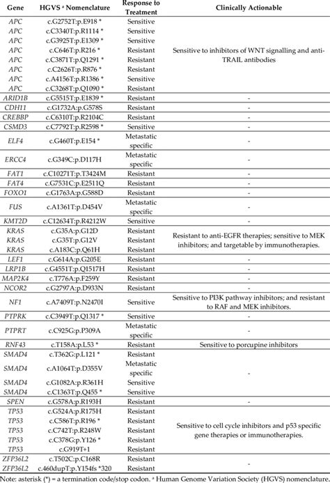 Clinically Relevant Driver Mutations Implicated In Colorectal Cancer Download Scientific