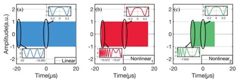 A Represents The Linearly Chirped Temporal Sinusoidal Waveform With