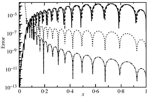 Error Between Exact And Asymptotic Entries Given In Table 1 For S 20
