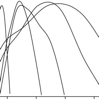 2 Graphical Representation Of The Marginal Distributions Interpolated