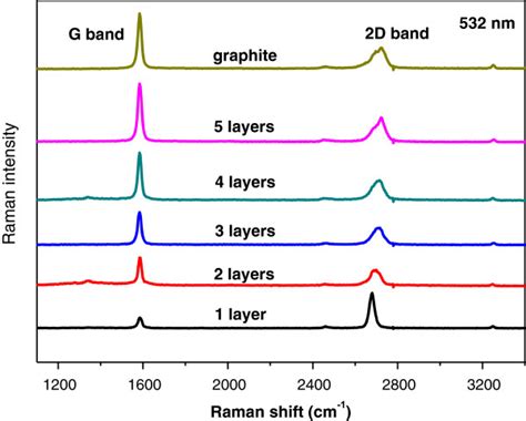 Comparison Of Raman Spectra At 532 Nm For Few Layer Graphene The