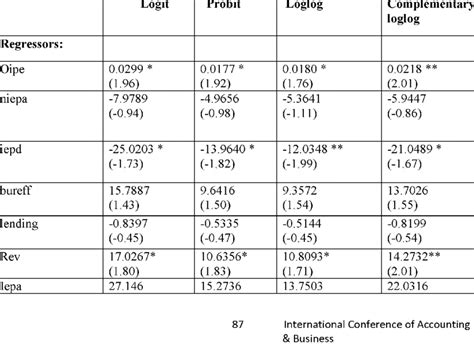Fractional Component Of A Two Part Fractional Regression Model Results