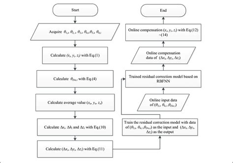 The Flow Chart Of The Residual Correction Method Download Scientific Diagram