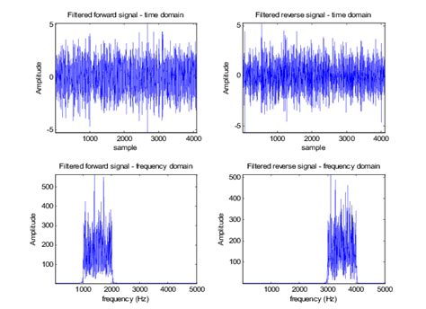 Time Domain And Frequency Domain Representations Of Filtered Signals Download Scientific Diagram