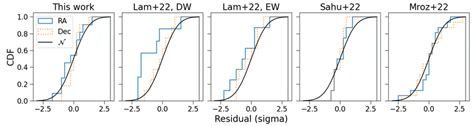 cdf of normalized residuals for astrometric models and data as