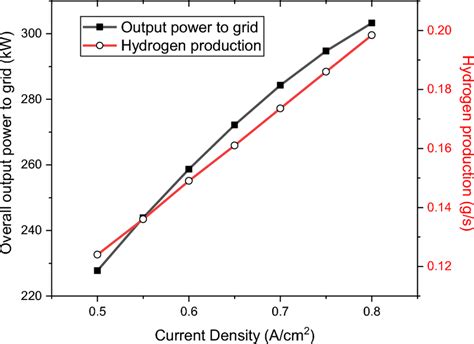 the values of the overall output power to the grid and the hydrogen