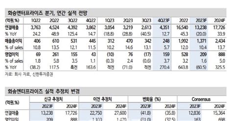 화승엔터프라이즈 주가 바닥 기대감 속 턴어라운드 예상목표가↑ 신한