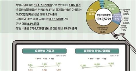 작년 방송 프로그램 수출 5억 달러 첫 돌파…30 증가