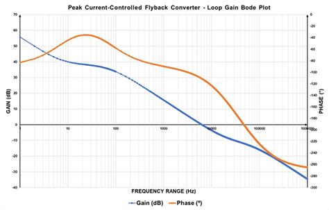How To Design A Feedback Loop Compensator For A Flyback Converter In