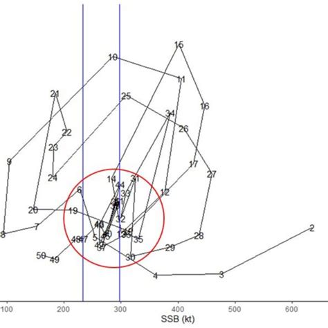 Phase Plot Of Surplus Production Vs Ssb For Mu1 With Labels Of Year 2