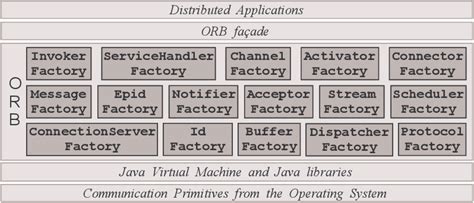 figure 1 from arcademis a framework for object oriented communication middleware development