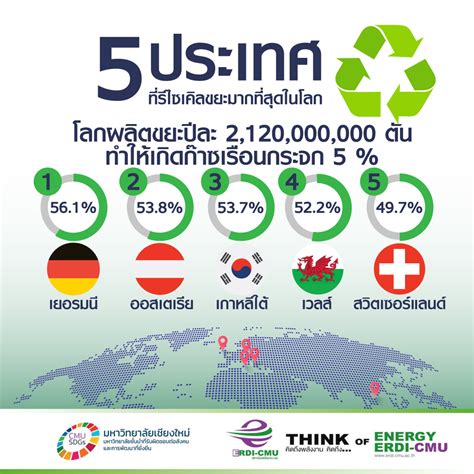 5 ประเทศต้นแบบที่มีการรีไซเคิลขยะมากที่สุดในโลก สถาบันวิจัยและพัฒนา